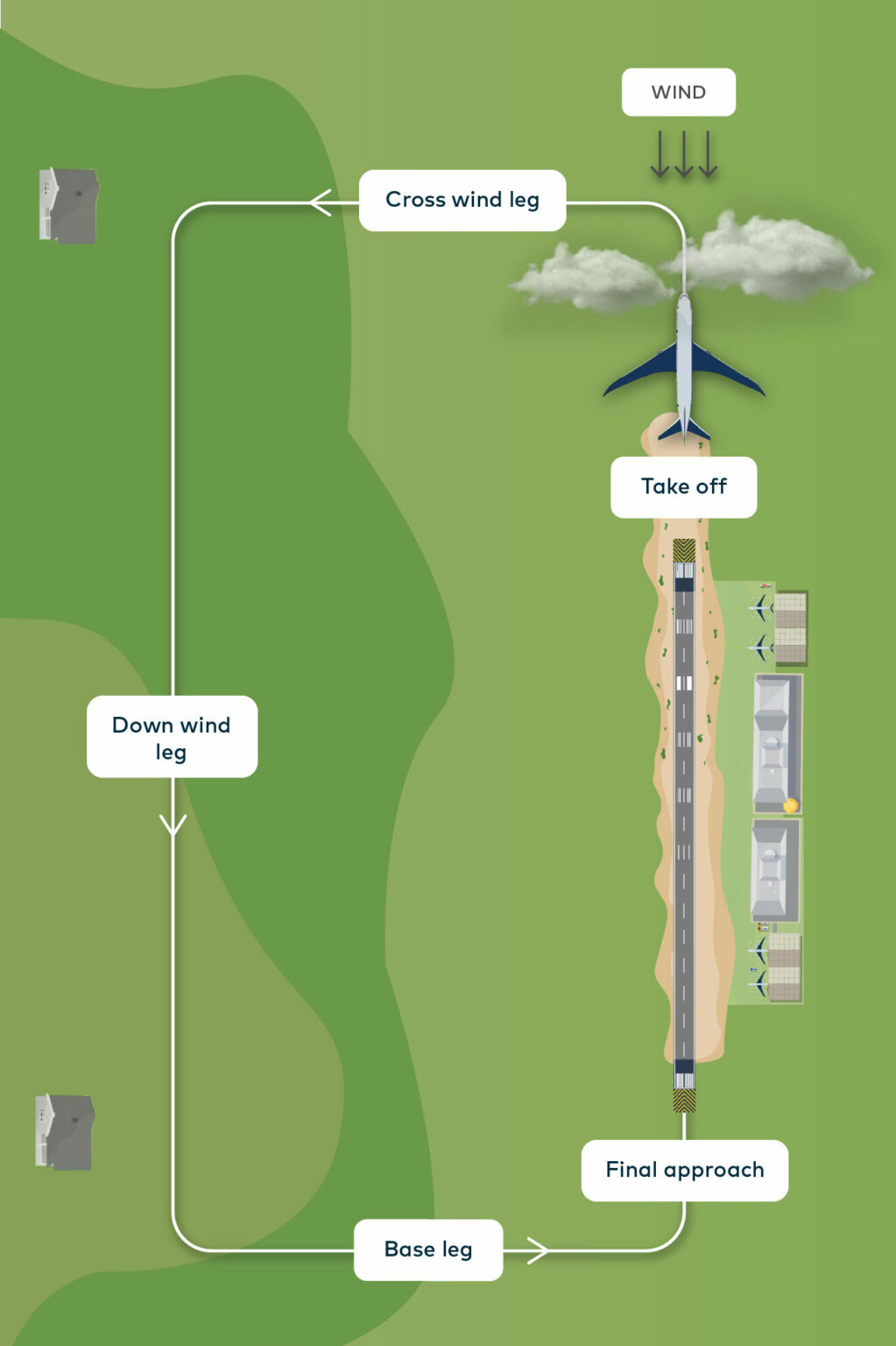 Training Flights – San Francisco Bay Oakland International Airport ...